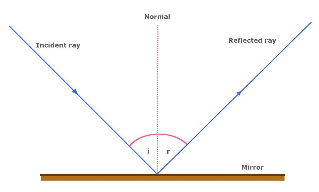 Law Of Reflection Definition Meaning Dictionary