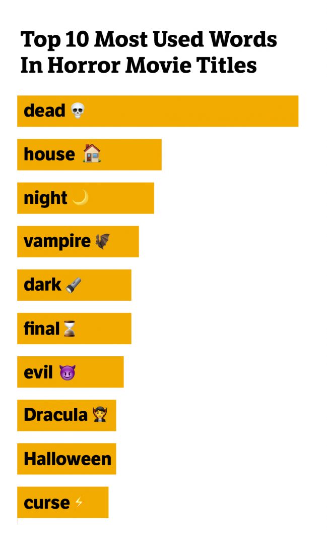 Top 10 Most Frequently Used Words In Horror Movie Titles | Dictionary.com