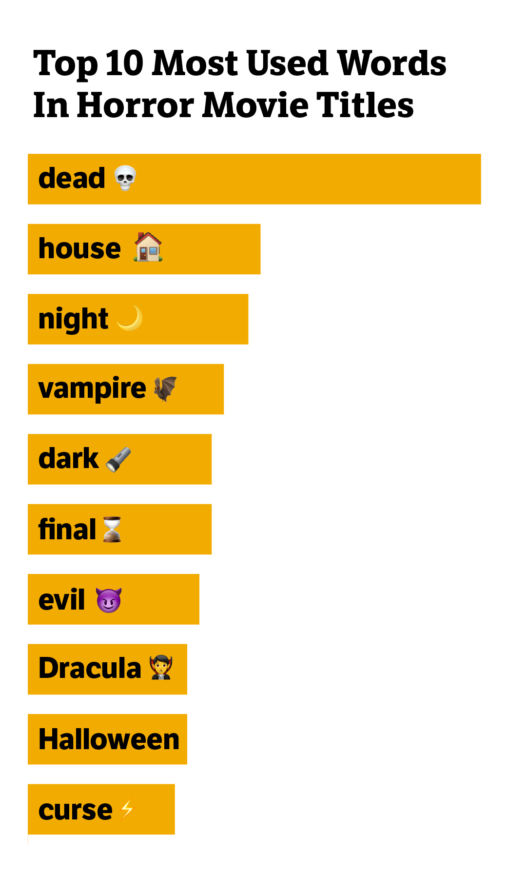 Top 10 Most Frequently Used Words In Horror Movie Titles | Dictionary.com